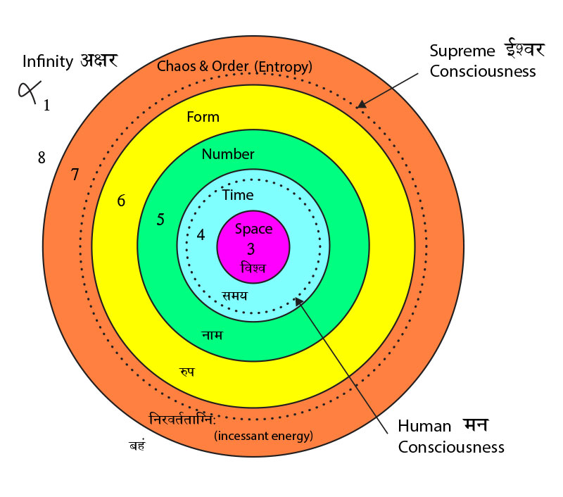 The Concept of Bindu – Ravi Khanna Blog